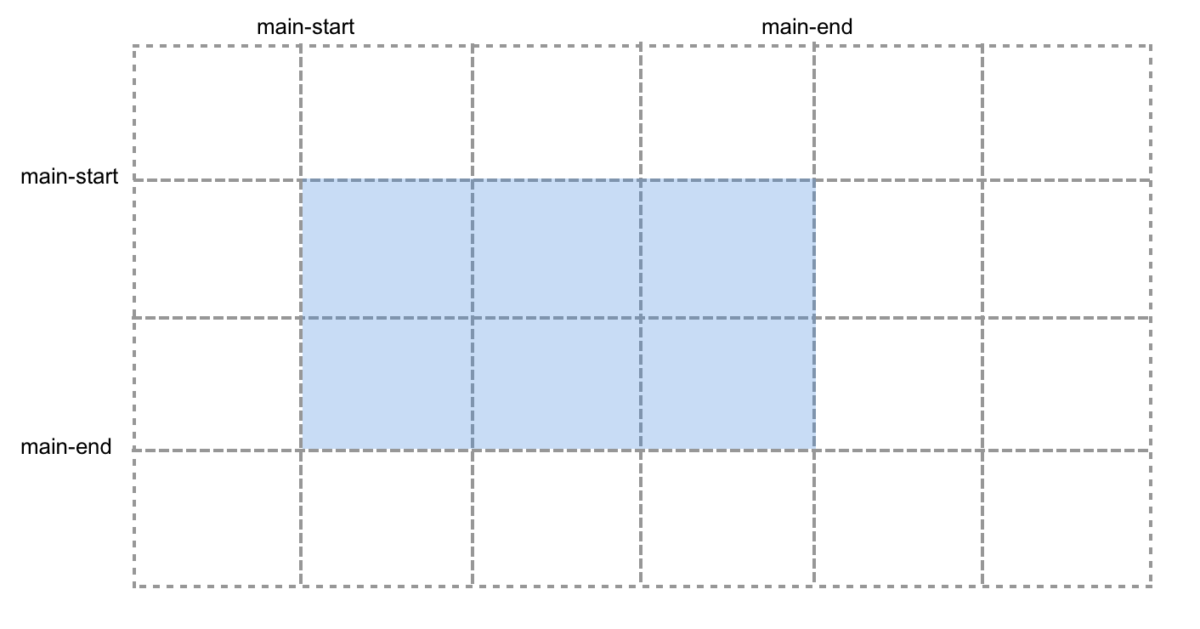 Breaking out with CSS Grid explained – Rachel Andrew