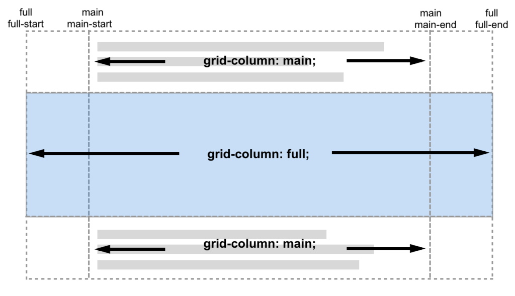 Breaking out with CSS Grid explained – Rachel Andrew