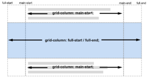 Breaking out with CSS Grid explained – Rachel Andrew