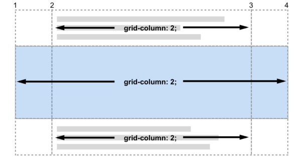 Breaking out with CSS Grid explained – Rachel Andrew